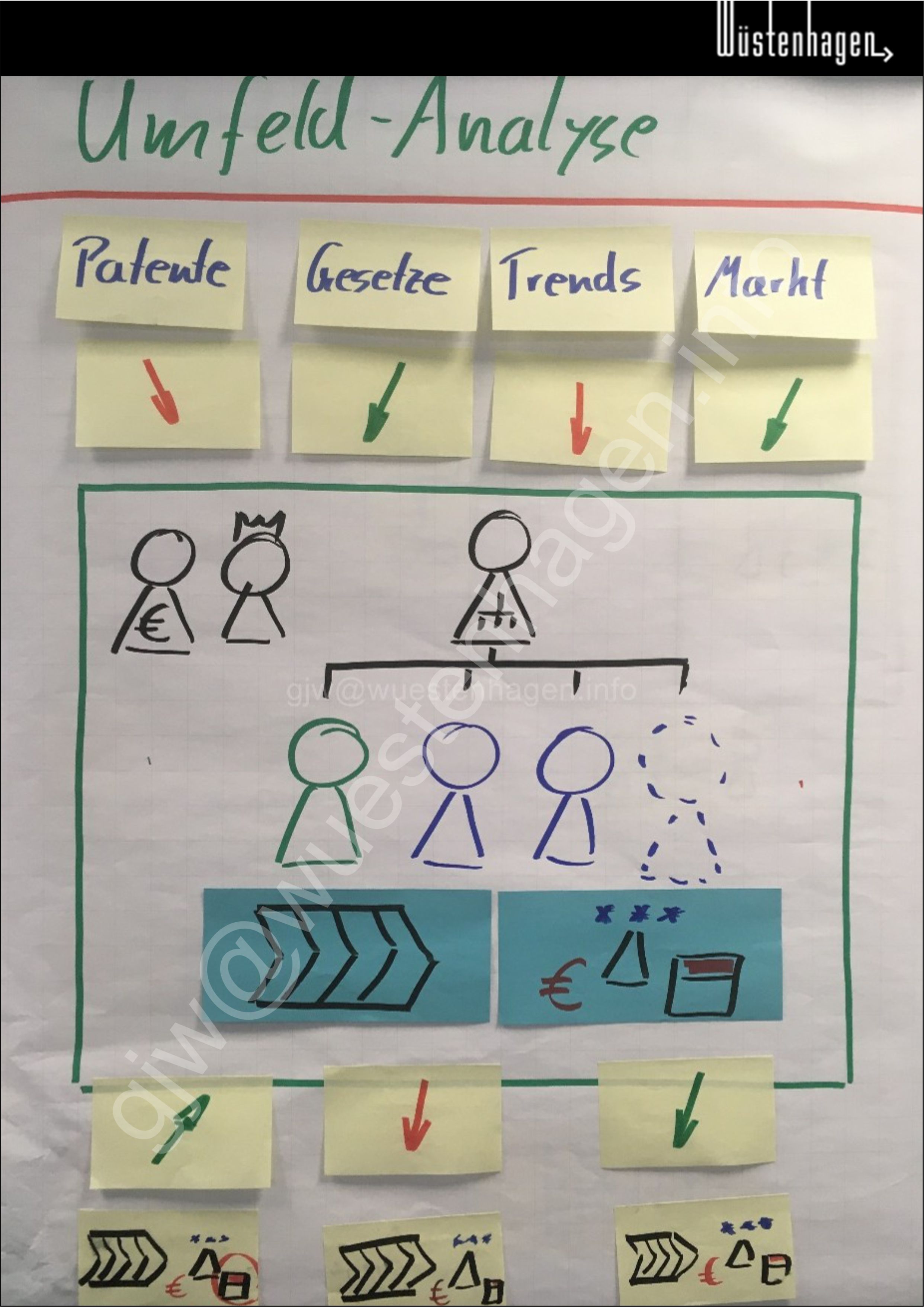 PM@GJW Umfeld-Analyse - Wüstenhagen